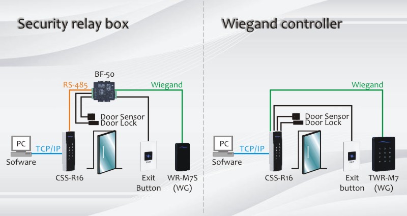 CSS-R16 RFID Door Access Control System: Versatile Entry Solutions ...